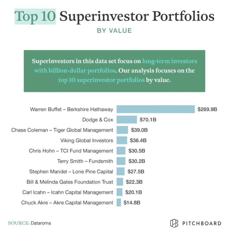 What's in a Superinvestor Portfolio? - Pitchboard