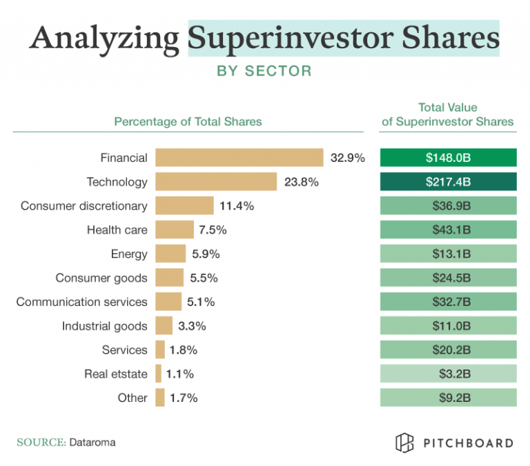 What's in a Superinvestor Portfolio? - Pitchboard