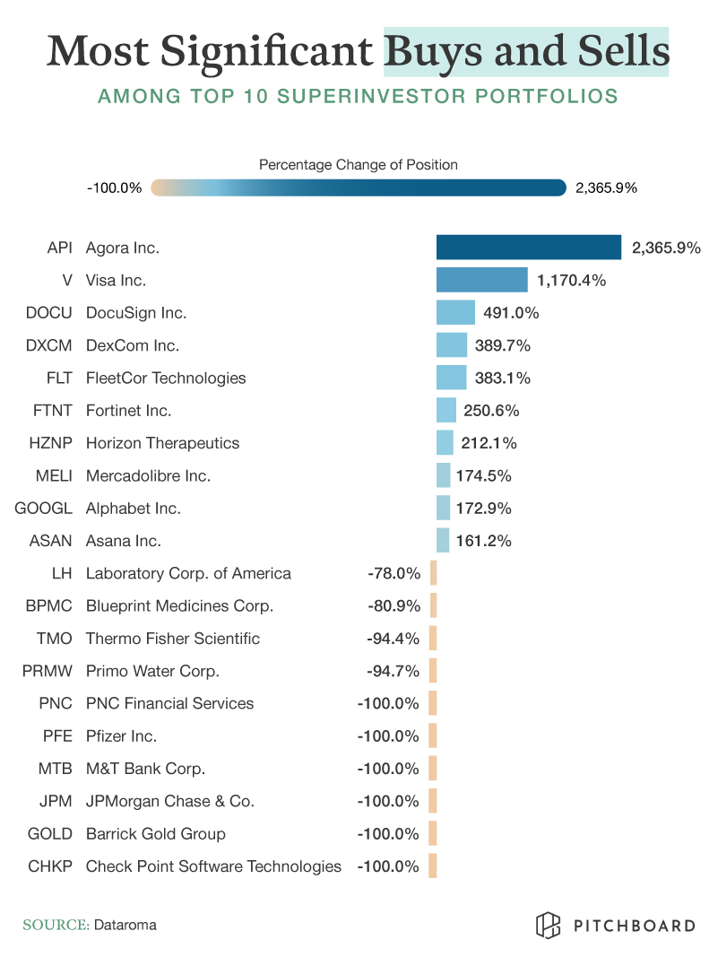 What's in a Superinvestor Portfolio? - Pitchboard