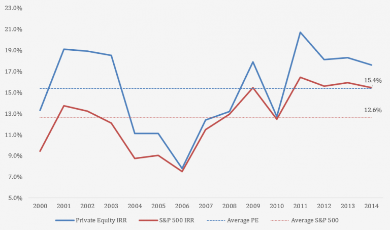 How to Invest in Private Equity - The Ultimate Guide (2021) - Pitchboard